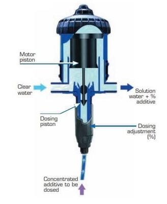 Dosatron for Water Dosing | Precision Supplementation Solutions